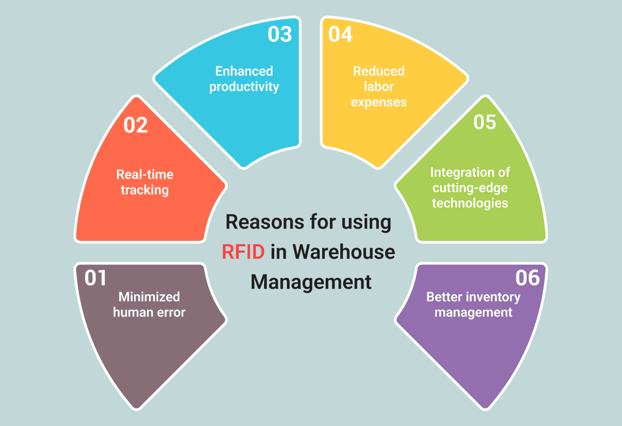 Enhancing Warehouse Operations with RFID Technology