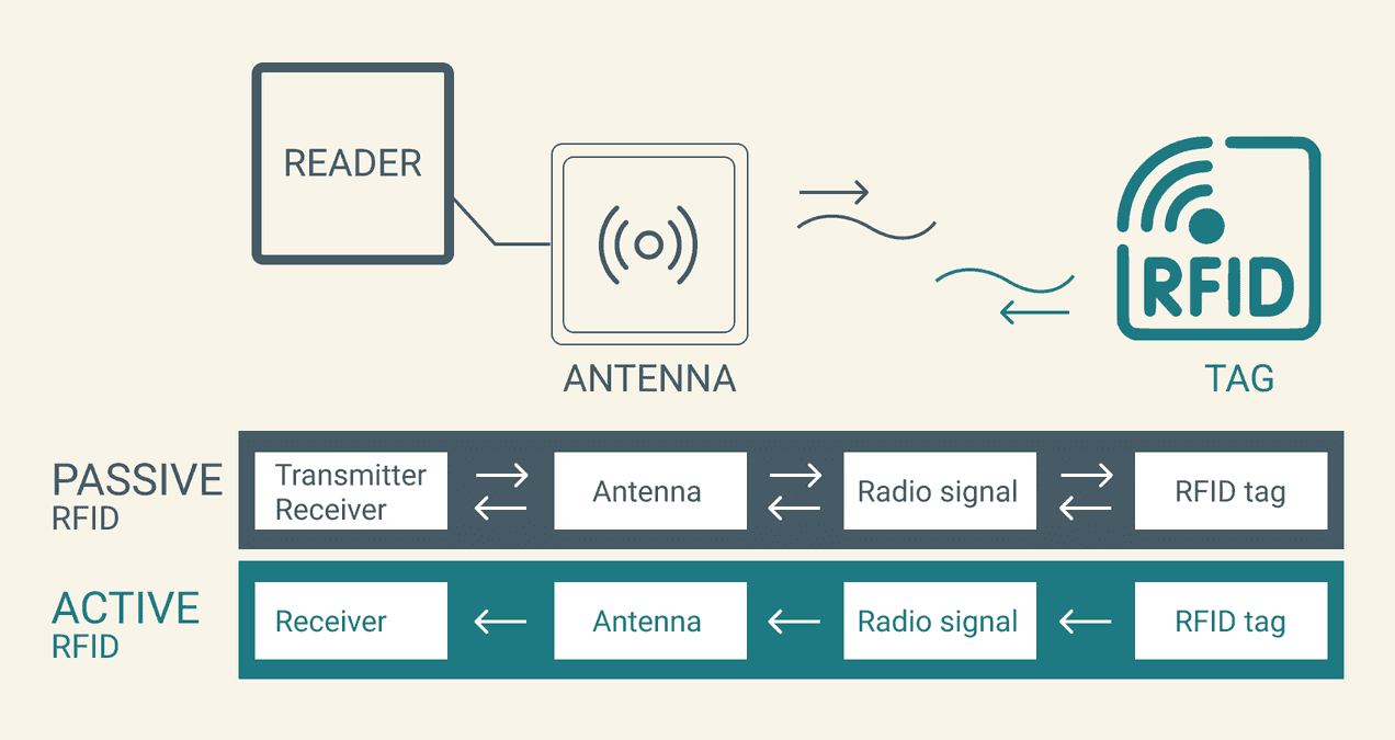Improve your Inventory Process with smart RFID-enabled warehouse ...